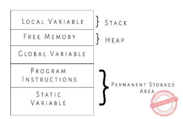 Dynamic Memory Allocation in C - Just Tech Review