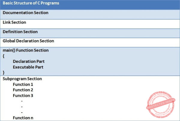 Basic Structure of C Program - Just Tech Review