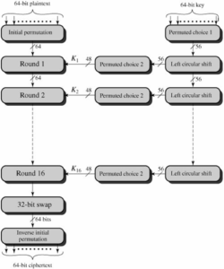 Data Encryption Standard (DES) Algorithm - Just Tech Review