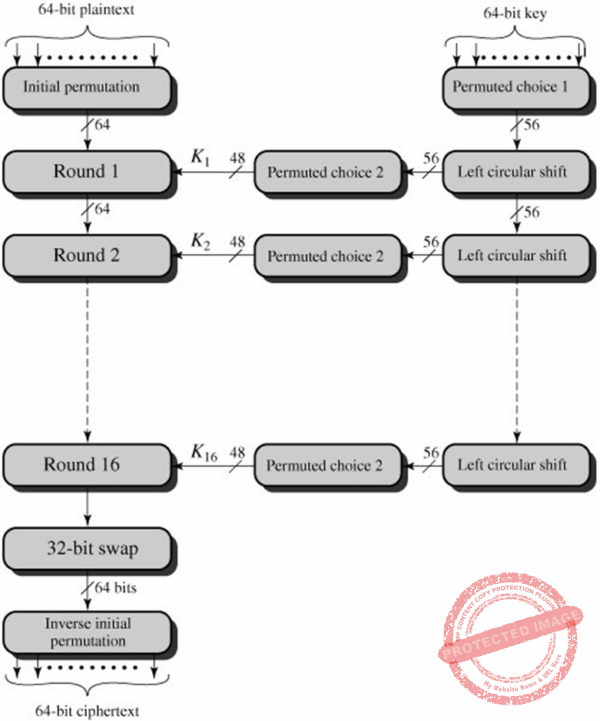 Data Encryption Standard Des Algorithm Just Tech Review