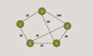 Dijkstra’s Algorithm in C - Just Tech Review