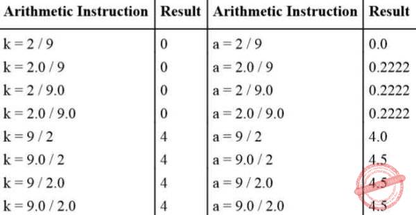 Type Conversion, Precedence and Associativity of Operators in C - Just ...