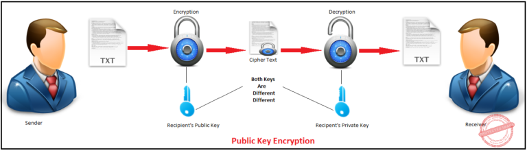 RSA Algorithm in C and C++ (Encryption and Decryption) - Just Tech Review